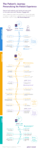 Infographic: Personalizing the patient experience | GetWellNetwork