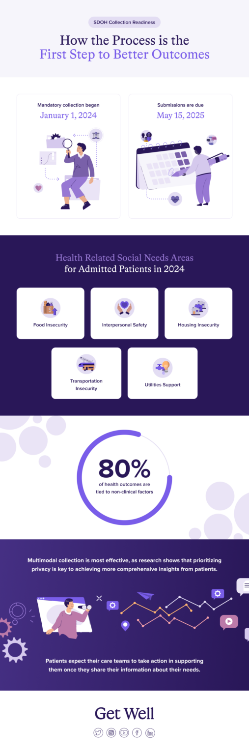 Infographic: SDOH Collection Readiness