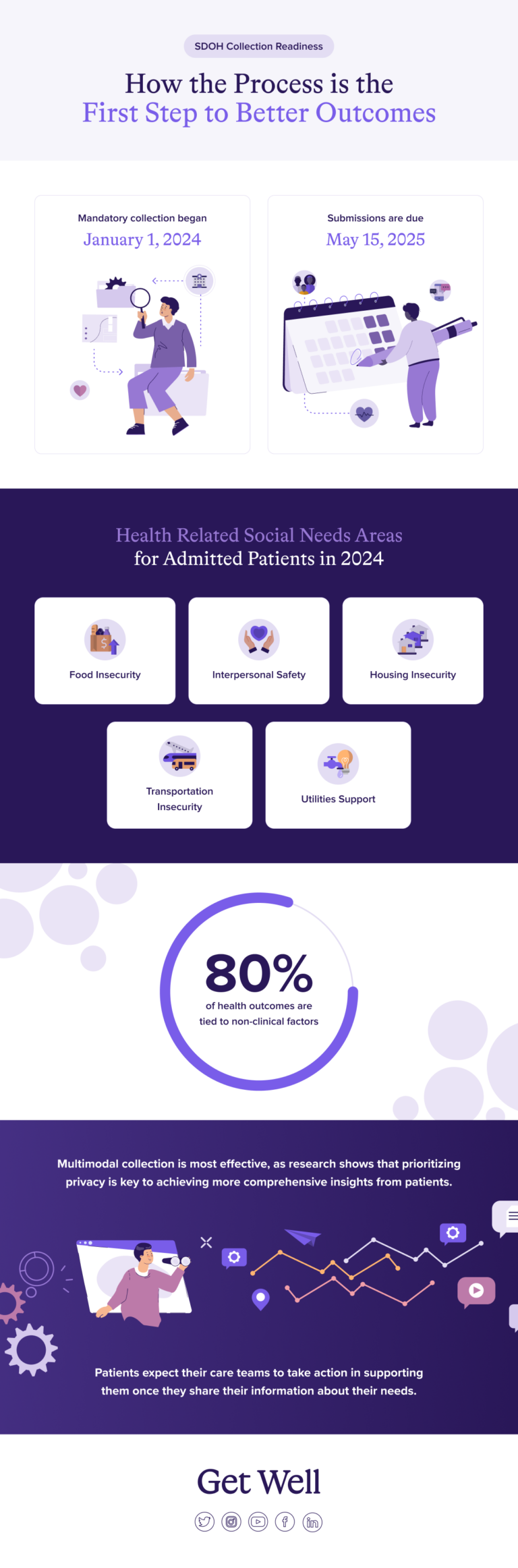 Infographic: SDOH Collection Readiness