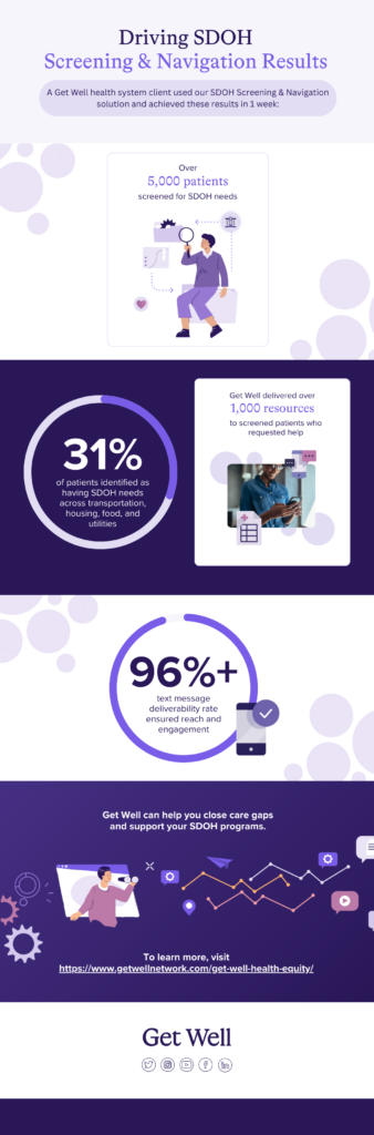 Infographic: Driving SDOH Screening & Navigation Results - Get Well